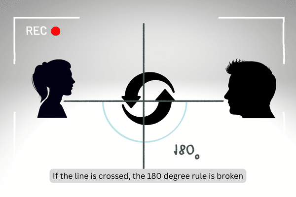 The 180-degree rule: how to follow it ... and how to break it ...